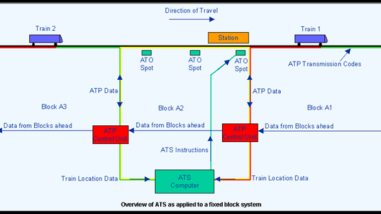 Automatic Train Control: The Working Principle, Future Trends ...