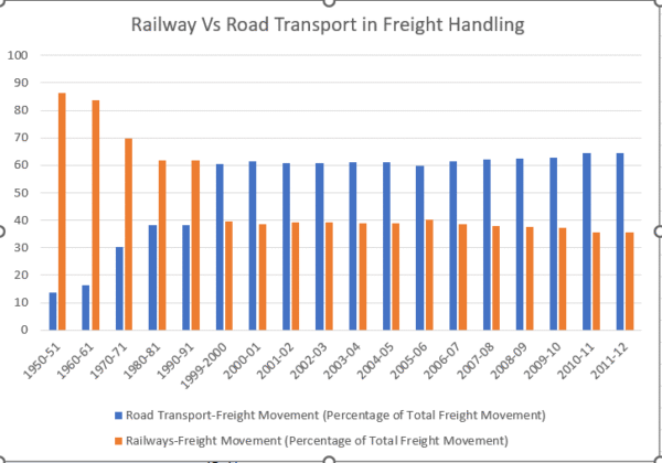 Dedicated Freight Corridors: Strengthening India’s Supply Chain